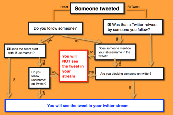 How Twitter Timeline Works: What Will I See on Twitter? – Social Media Sun