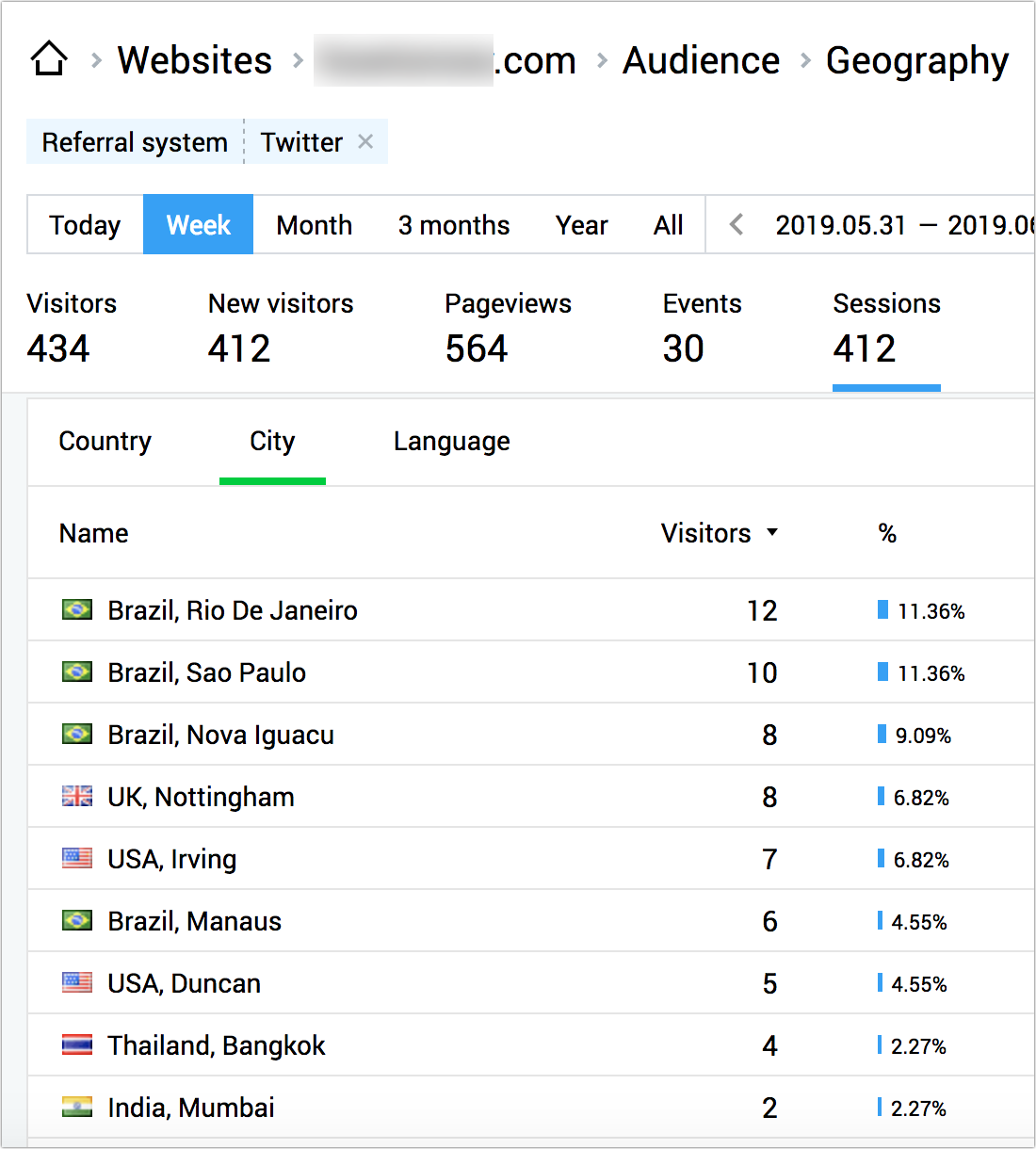 How to Easily Analyze Your Organic Social Media Traffic with Finteza ...